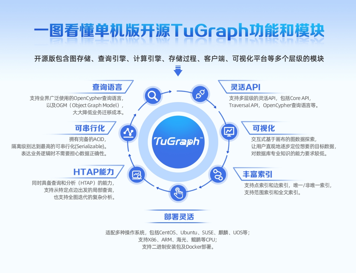 蚂蚁集团开源高性能图数据库TuGraph，成立图计算开源委员会 - 企业资讯 - 金融投资网